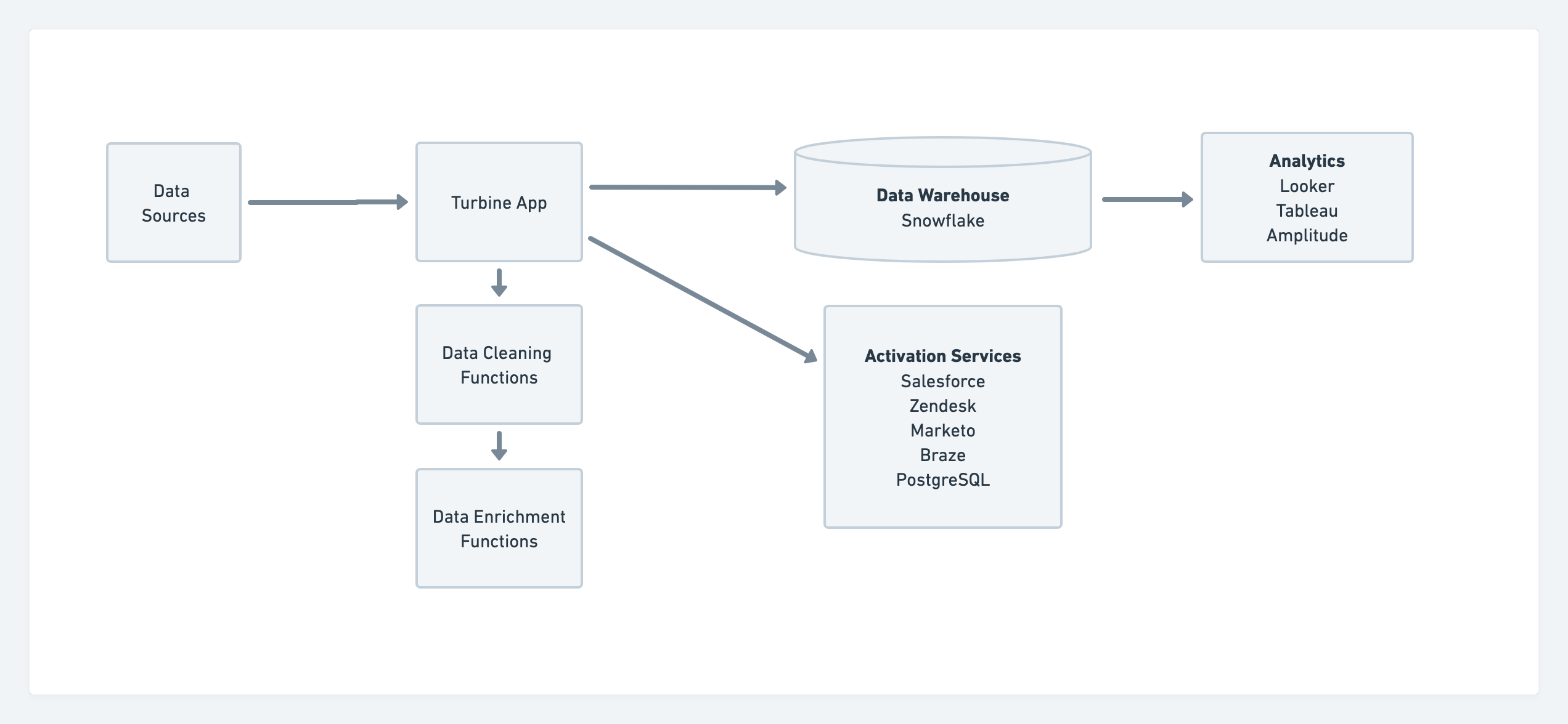 Real-Time Data Enrichment for Data Activation Using Meroxa Turbine and Clearbit - Meroxa